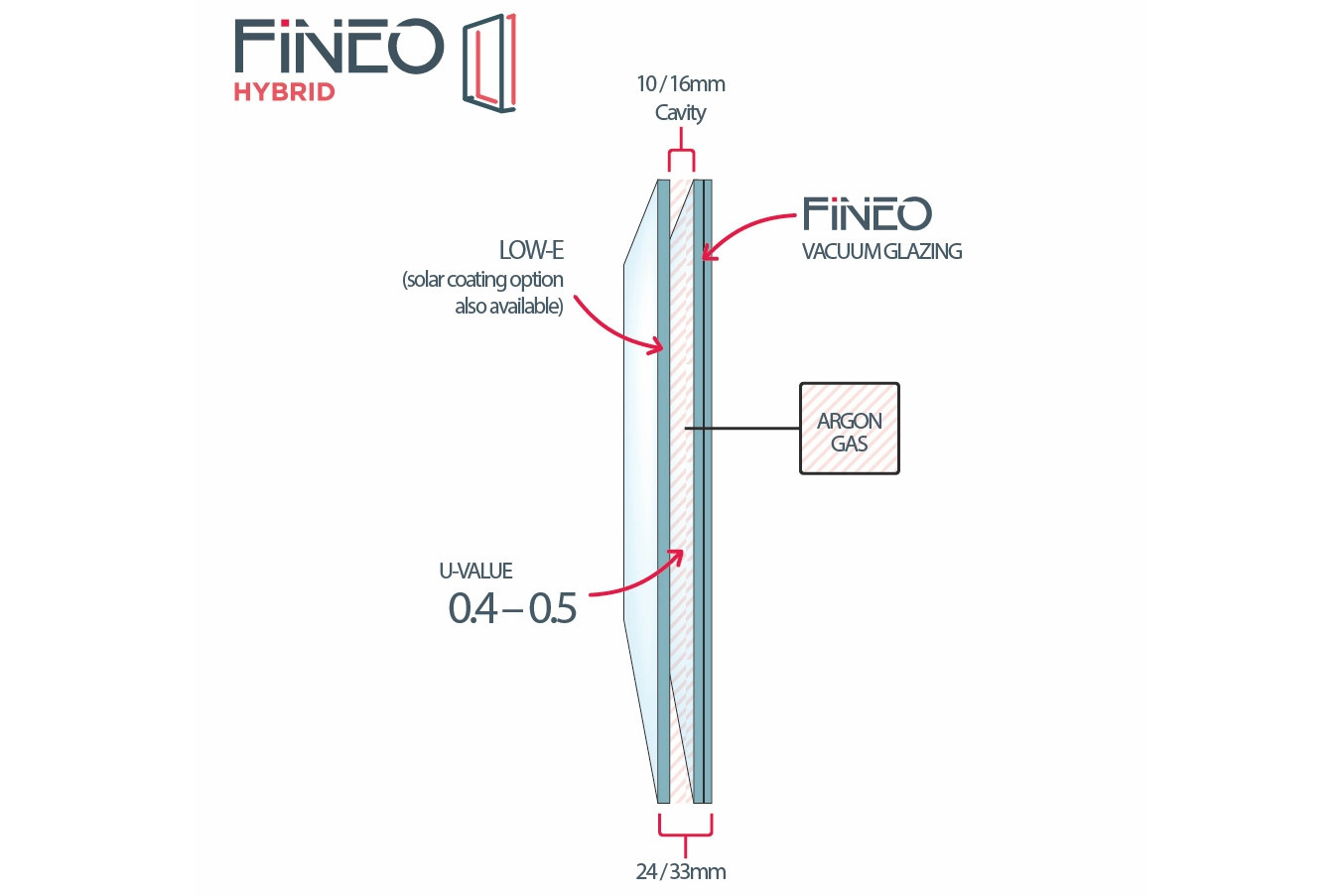 Fineo vacuum glass - Even better properties for hybrid vacuum glass